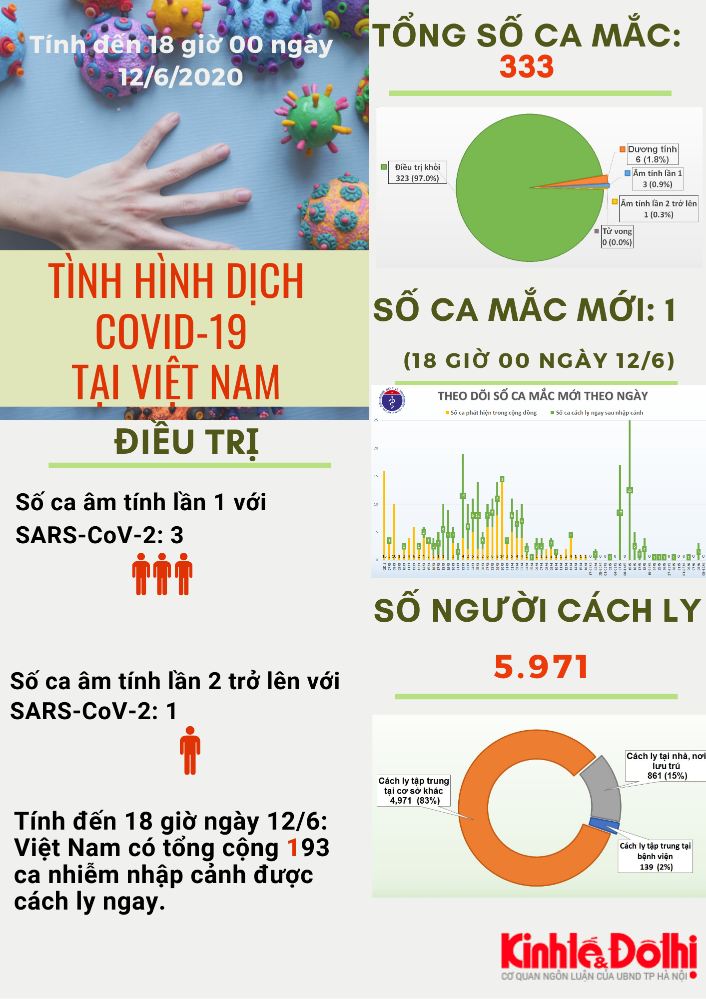 [Infographic] Thông tin mới nhất về dịch bệnh Covid-19 ngày 12/6
